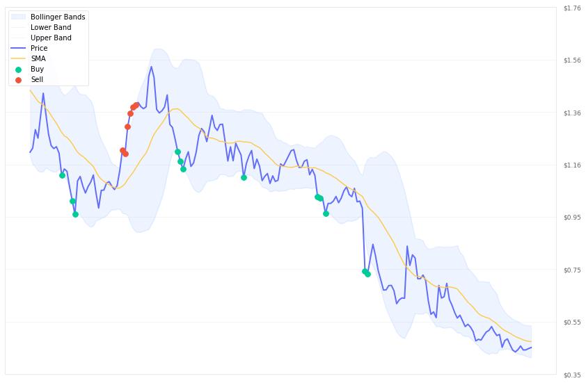 Akash Network Bollinger Bands