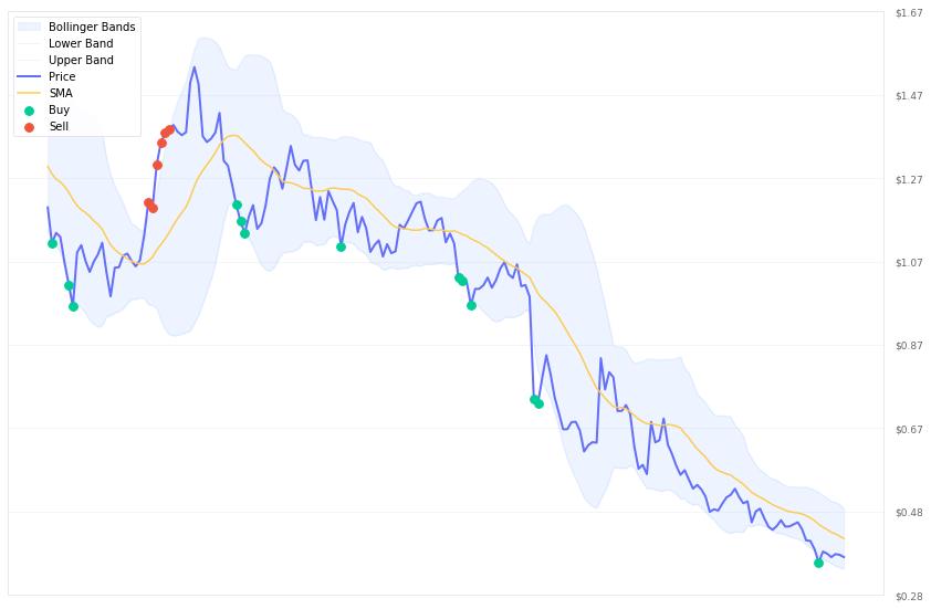Akash Network Полосы Боллинджера
