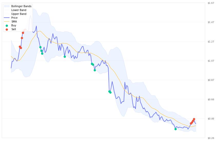 Akash Network Полосы Боллинджера