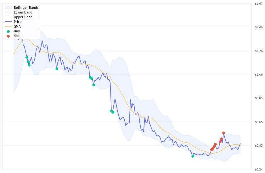 Akash Network Bollinger Bands