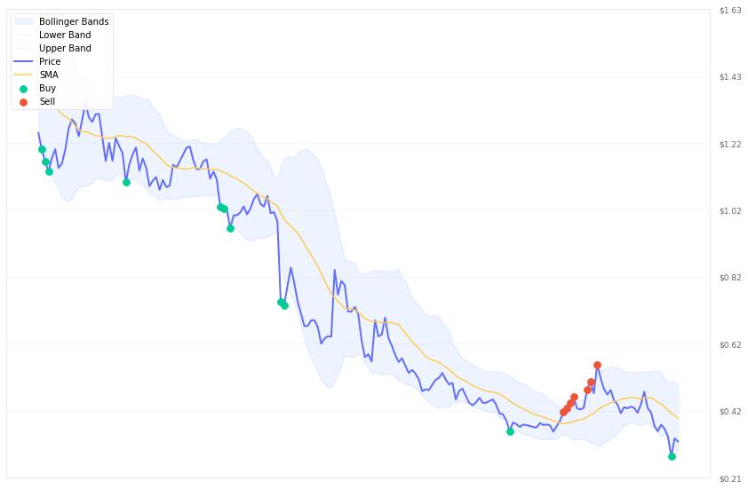 Akash Network Полосы Боллинджера