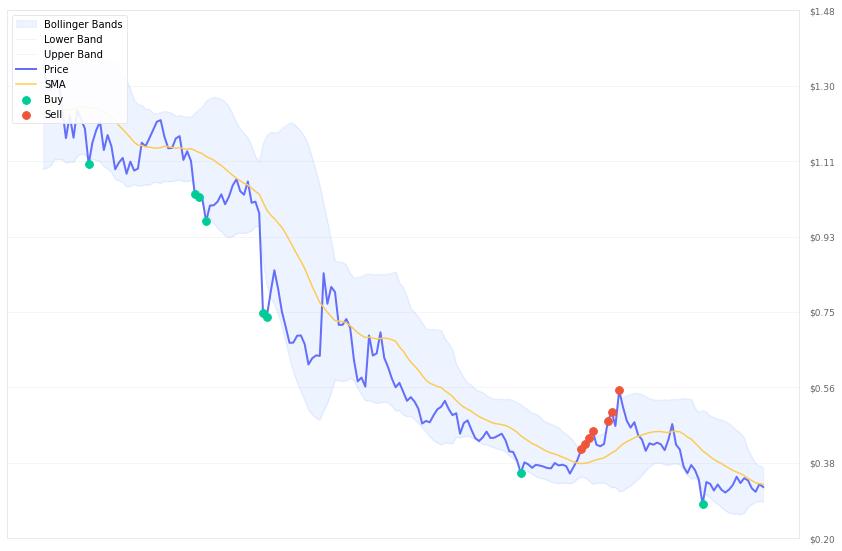 Akash Network Полосы Боллинджера