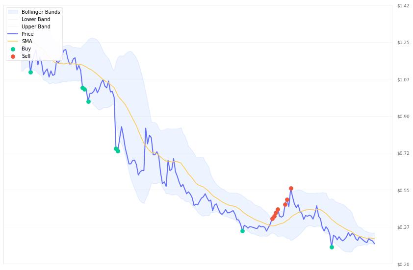 Akash Network Полосы Боллинджера