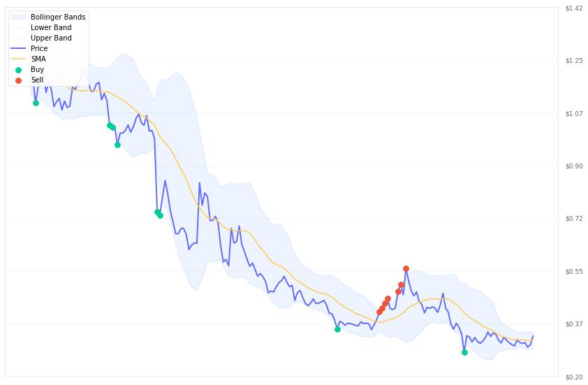 Akash Network Полосы Боллинджера
