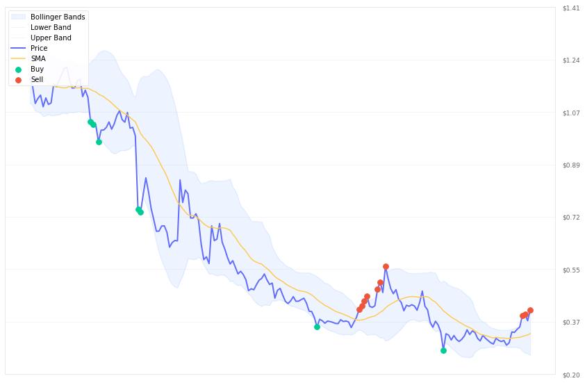 Akash Network Полосы Боллинджера