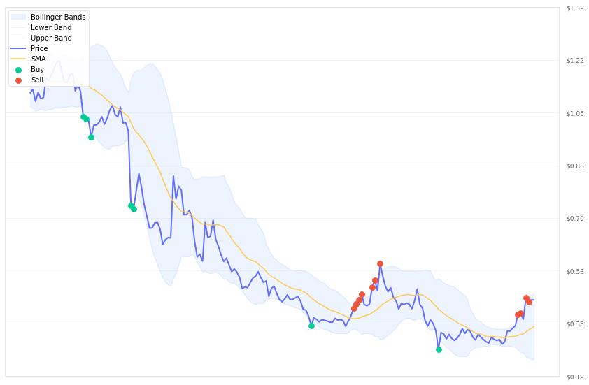 Akash Network Bollinger Bands
