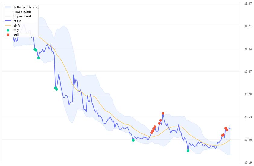Akash Network Полосы Боллинджера