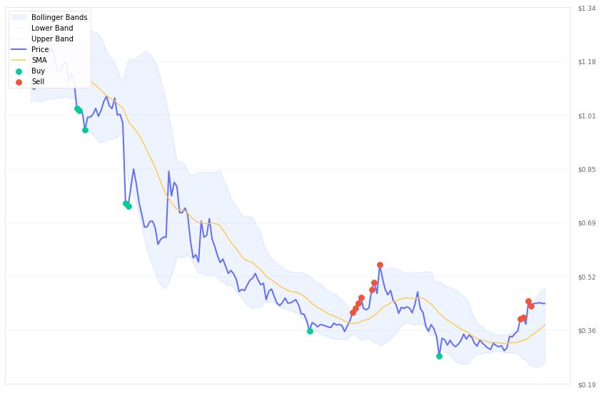Akash Network Bollinger Bands