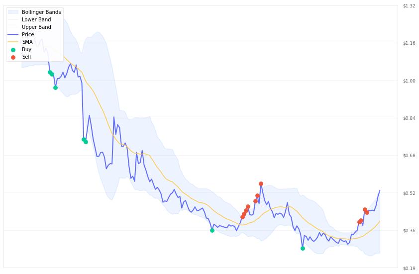 Akash Network Полосы Боллинджера