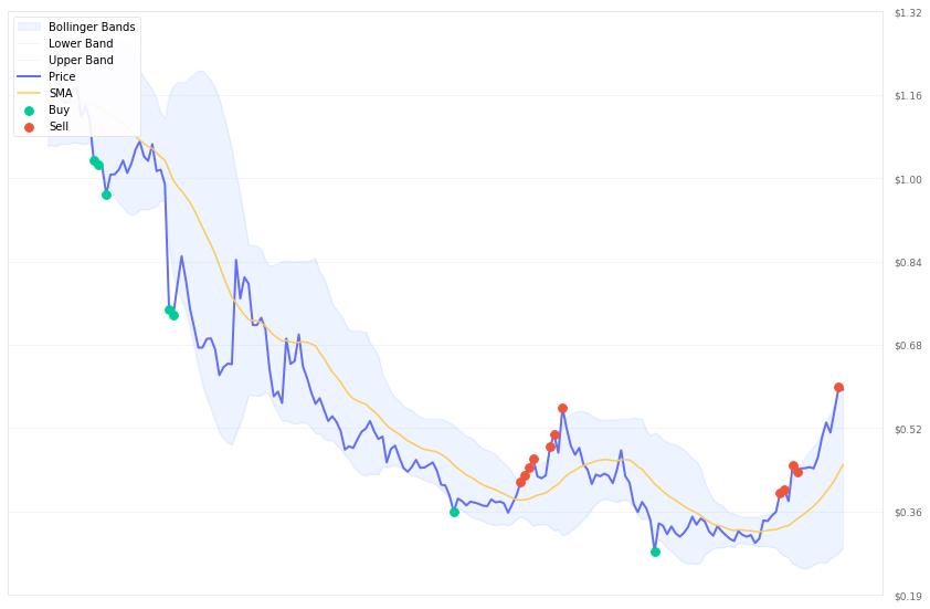 Akash Network Полосы Боллинджера