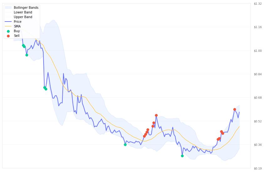 Akash Network Полосы Боллинджера