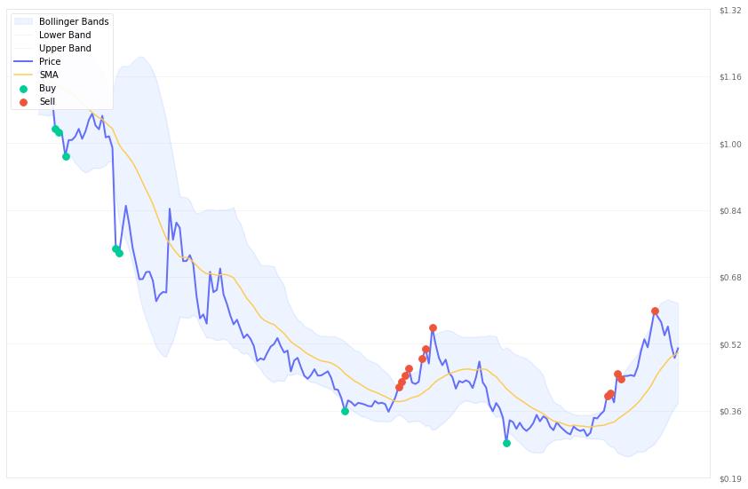Akash Network Полосы Боллинджера