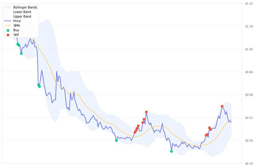 Akash Network Полосы Боллинджера