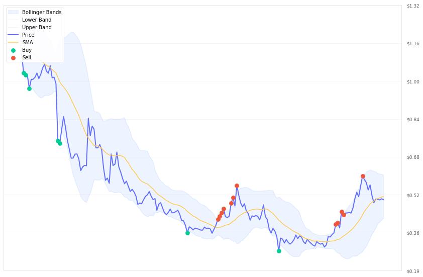 Akash Network Полосы Боллинджера