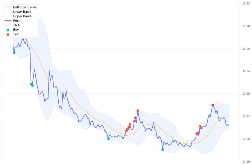 Akash Network Полосы Боллинджера