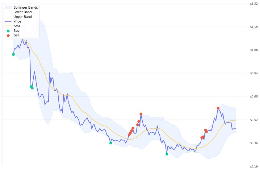 Akash Network Полосы Боллинджера
