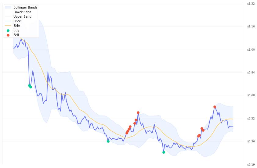 Akash Network Полосы Боллинджера