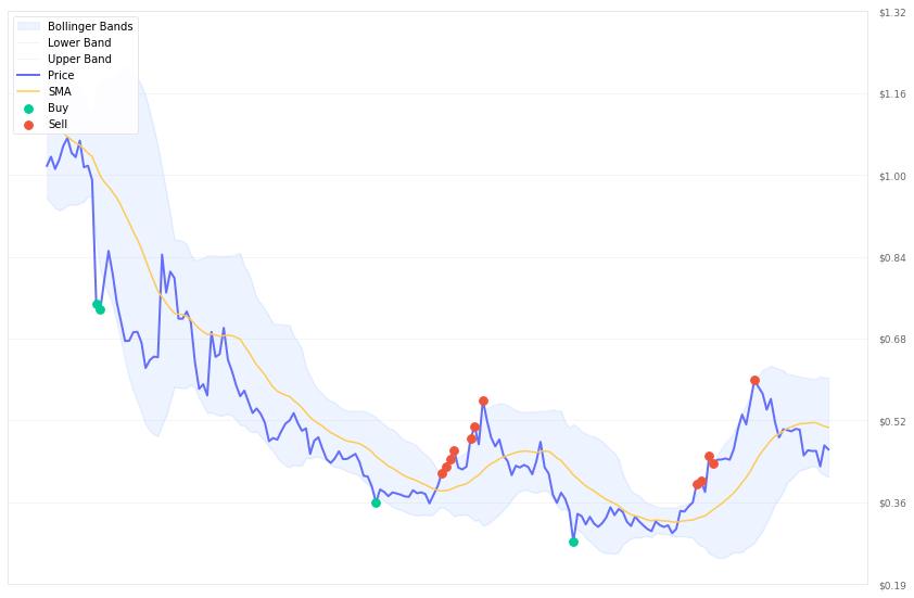 Akash Network Полосы Боллинджера