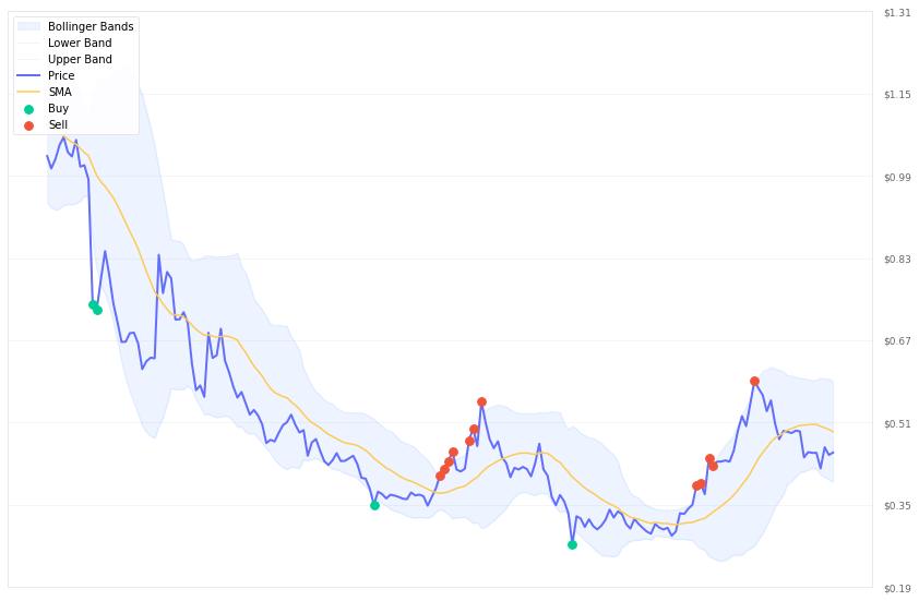 Akash Network Полосы Боллинджера