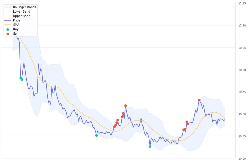 Akash Network Полосы Боллинджера