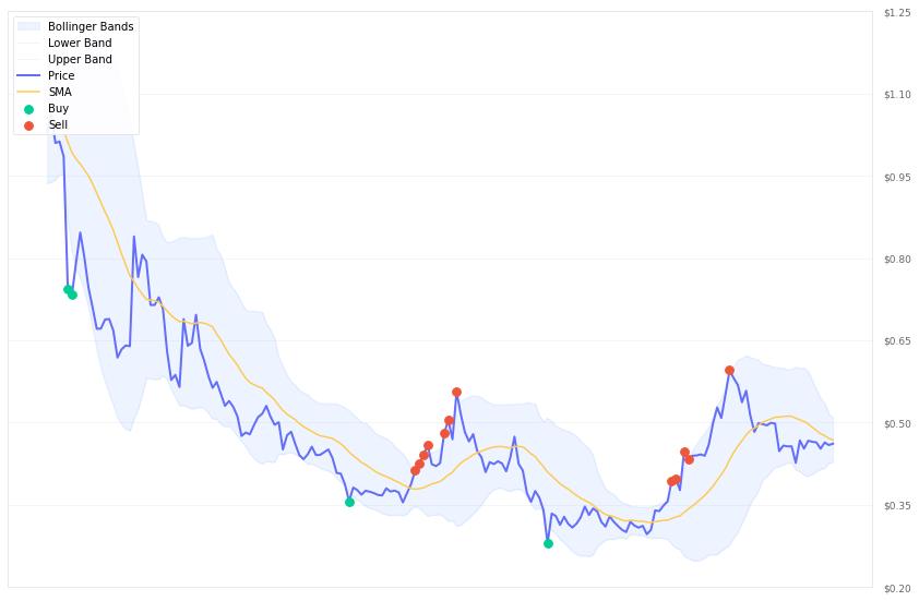 Akash Network Полосы Боллинджера