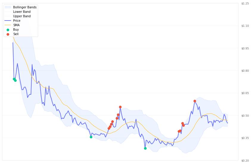 Akash Network Полосы Боллинджера