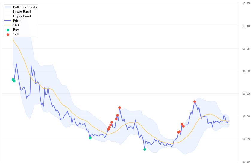 Akash Network Полосы Боллинджера