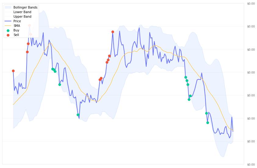 Akita Inu Bollinger Bands