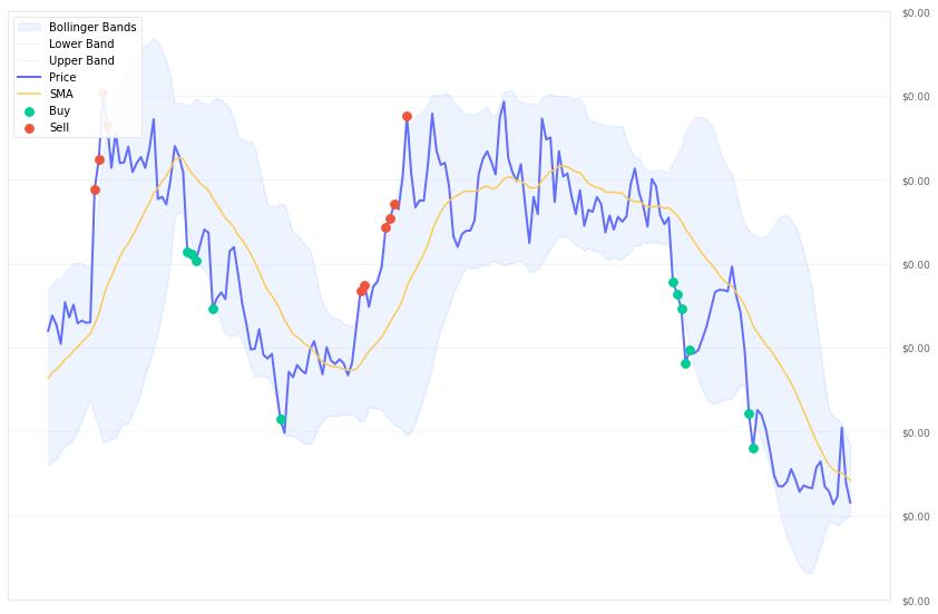Akita Inu Bollinger Bands