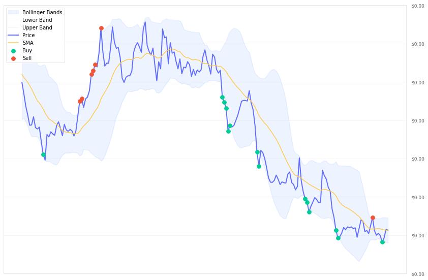 Akita Inu Bollinger Bands