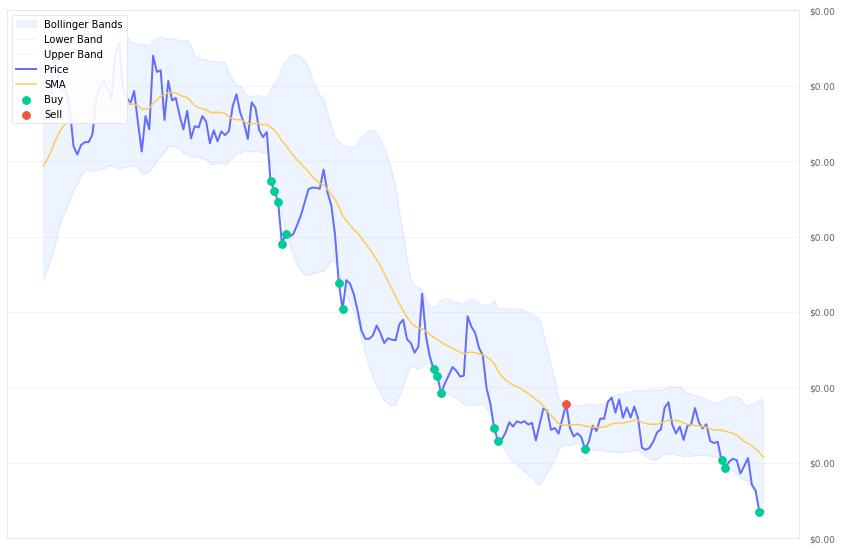 Akita Inu Bollinger Bands