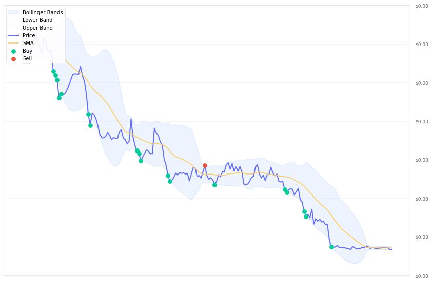 Akita Inu Bollinger Bands