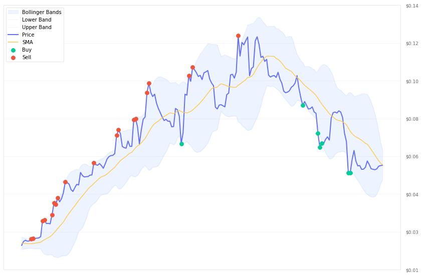 Aladdin DAO Bollinger Bands
