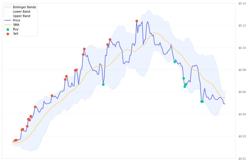 Aladdin DAO Bollinger Bands