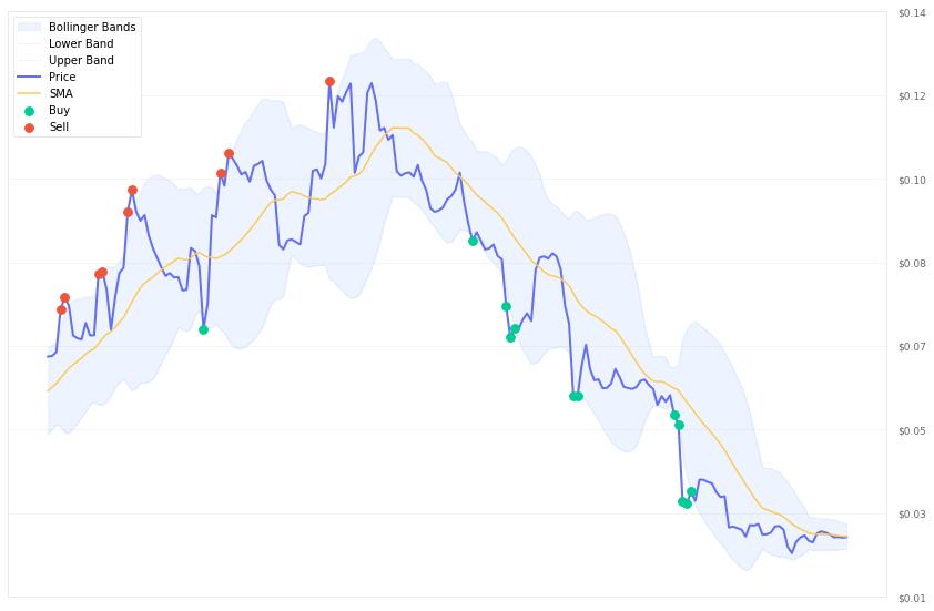 Aladdin DAO Bollinger Bands