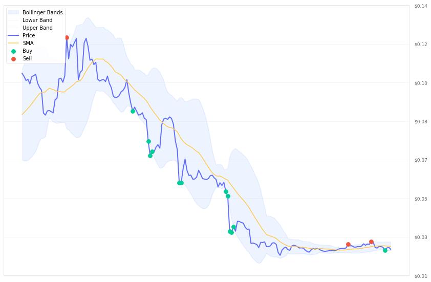 Aladdin DAO Bollinger Bands