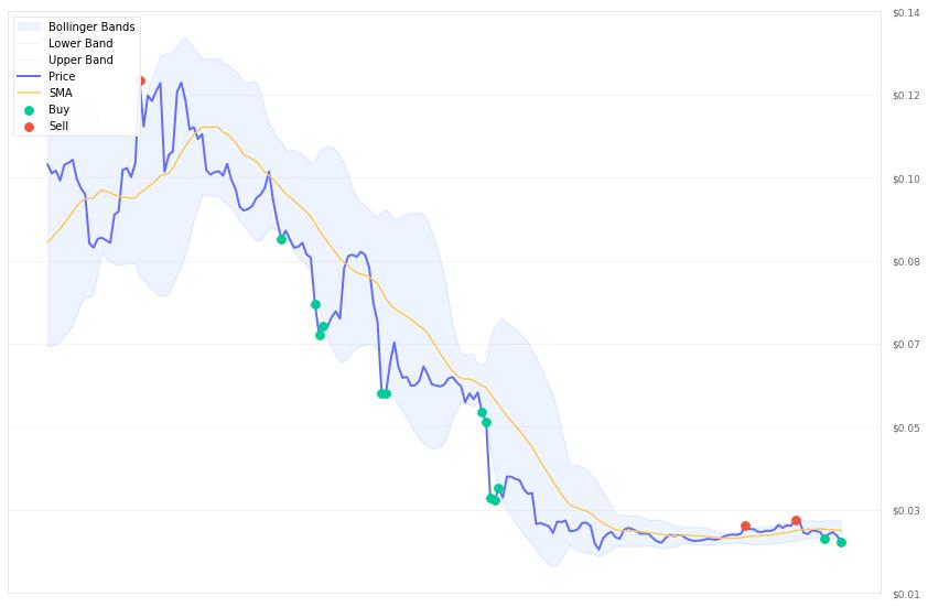 Aladdin DAO Полосы Боллинджера