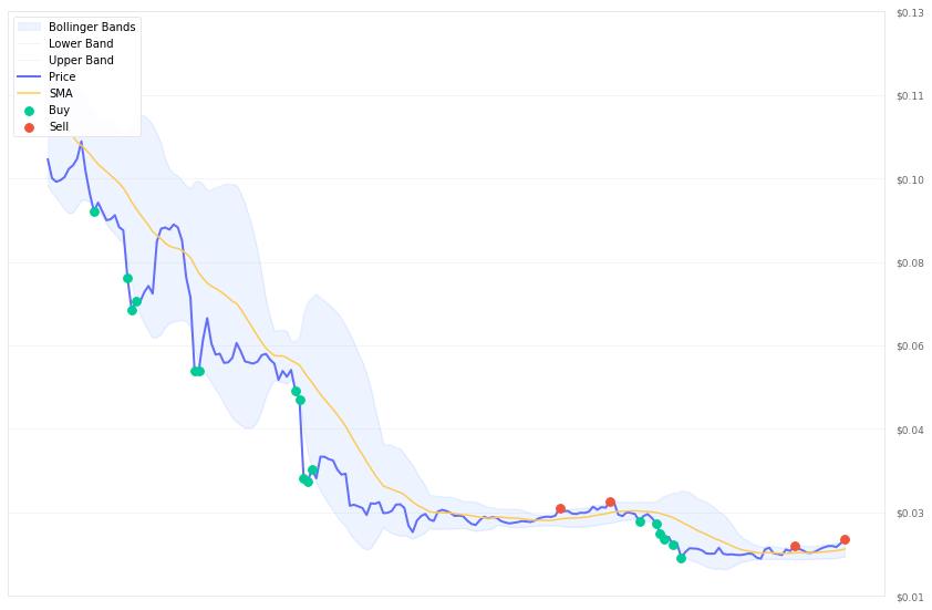 Aladdin DAO Bollinger Bands