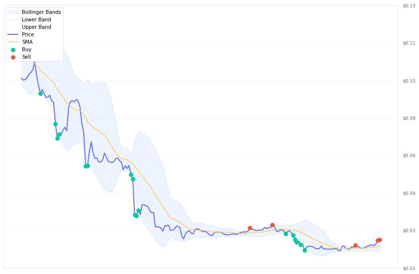 Aladdin DAO Полосы Боллинджера