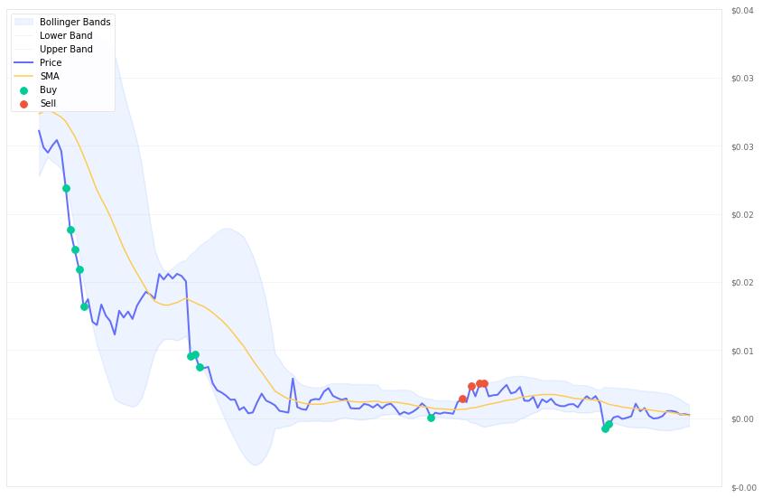 Alaya Governance Token MACD