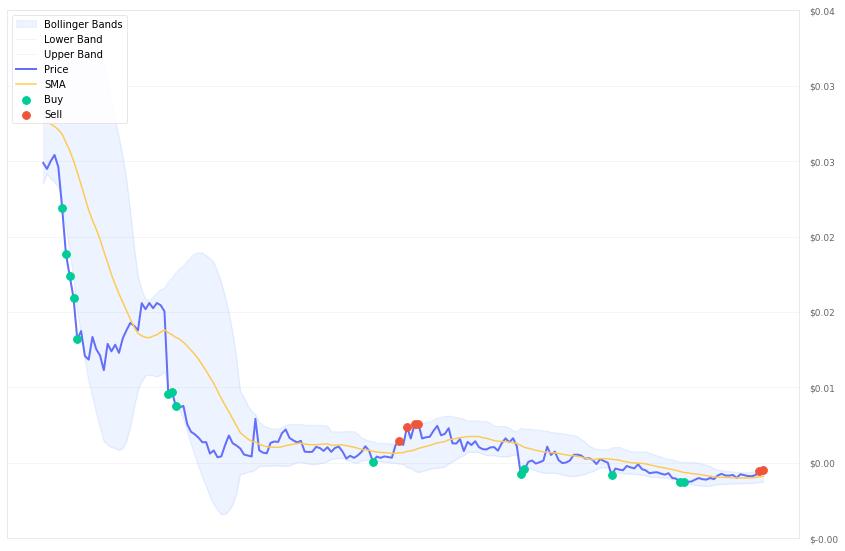 Alaya Governance Token MACD