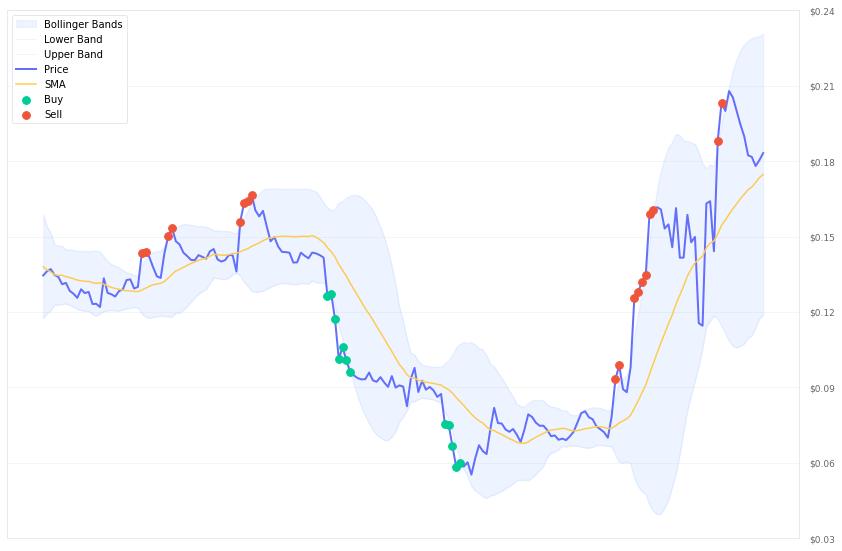 Alchemist AI Полосы Боллинджера