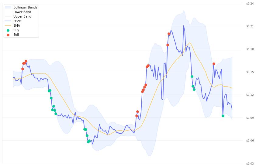 Alchemist AI Полосы Боллинджера