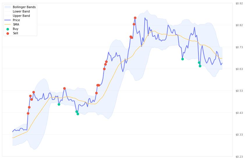 Alchemist Полосы Боллинджера