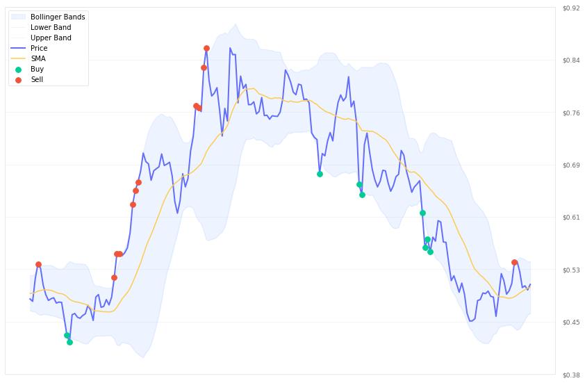 Alchemist Полосы Боллинджера