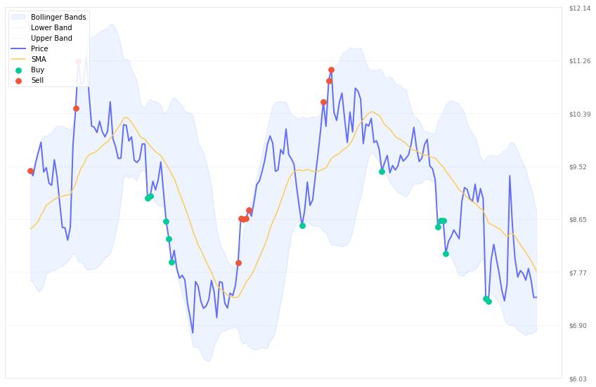 Alchemix Bollinger Bands