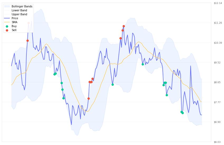 Alchemix Bollinger Bands