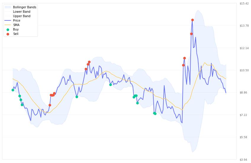 Alchemix Bollinger Bands