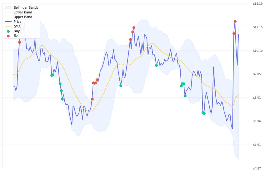 Alchemix Bollinger Bands