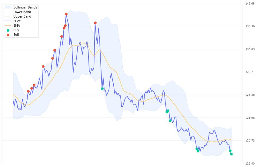 Alchemix Bollinger Bands
